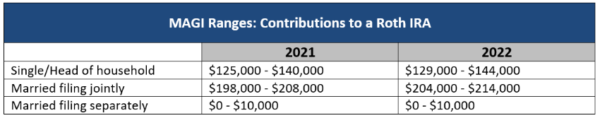 Key Retirement and Tax Numbers for 2022 | Wealth and Investments ...