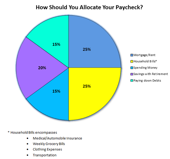 How to Budget your Paycheck | Rockland Trust